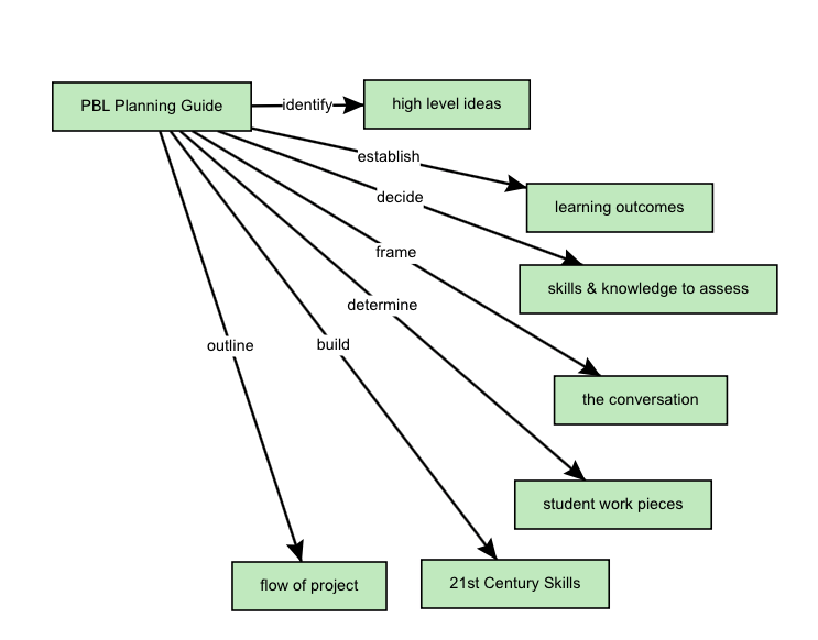 Project-Based Learning: Planning with Eyes on the Prize
